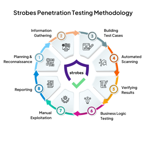 Web Application Pentesting Tools | Strobes Security