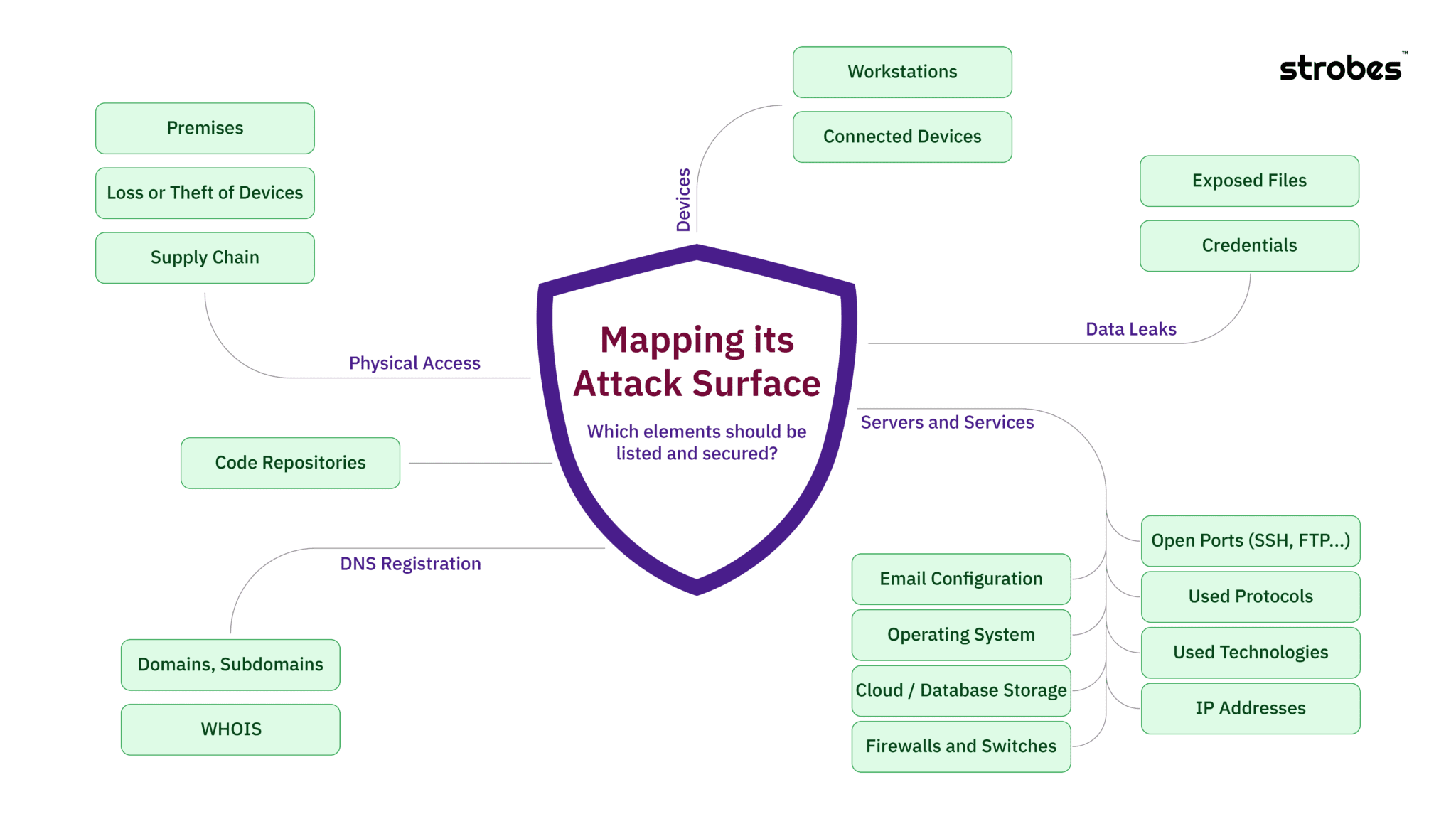 Cloud Attack Surface Management (CASM) - Strobes