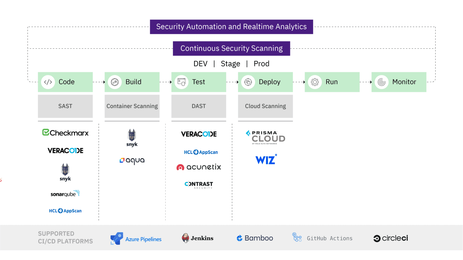 Application Security Posture Management: Strobes ASPM Tools