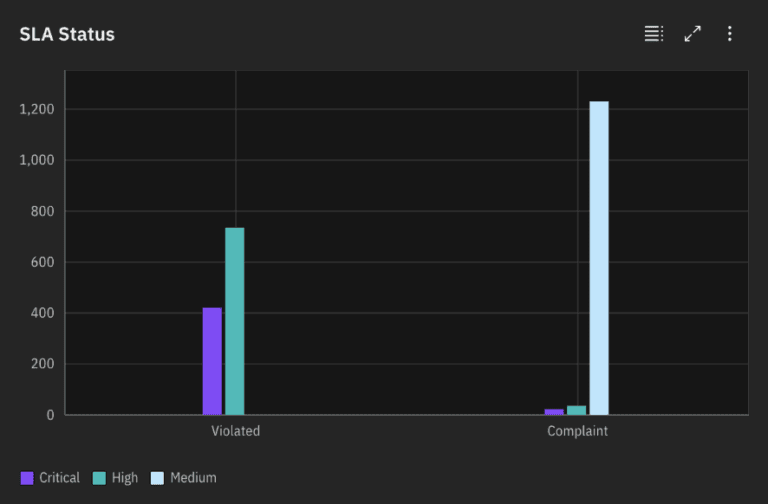 How to Build Effective SLA for Vulnerability Management?