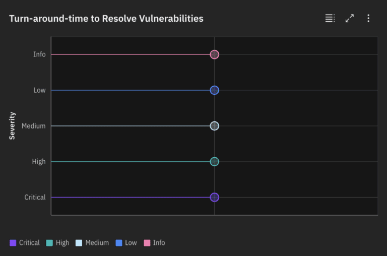 Adaptive SLA for Vulnerability Management Guide- Strobes