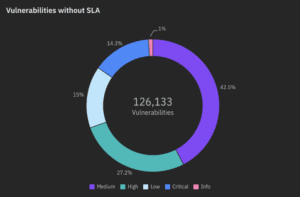 Adaptive SLA for Vulnerability Management Guide- Strobes