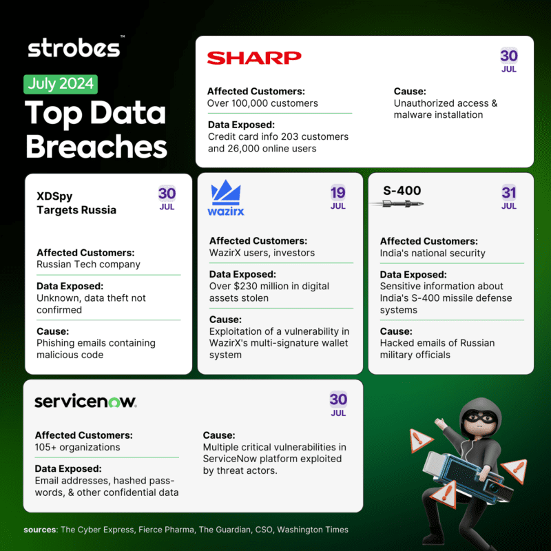 Data Breaches for the Month July 2024 - Strobes Security