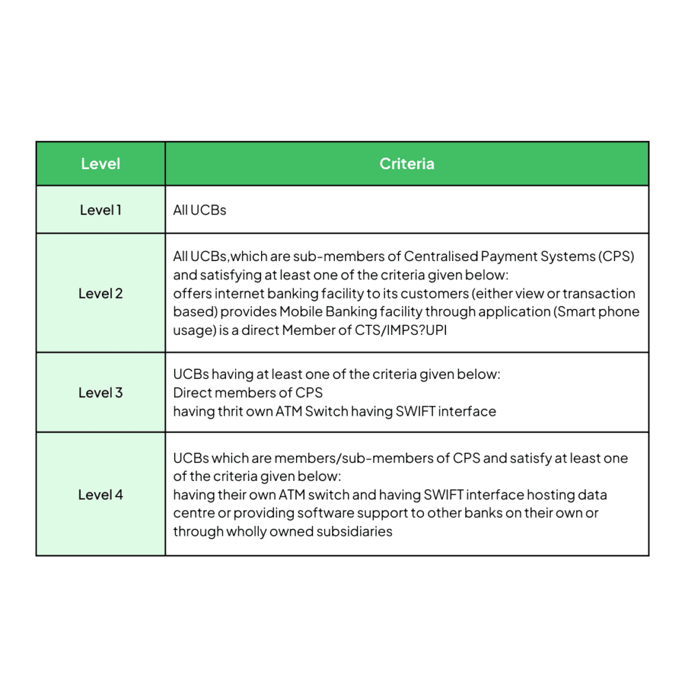 RBI Cyber security Framework For Urban Cooperative Banks