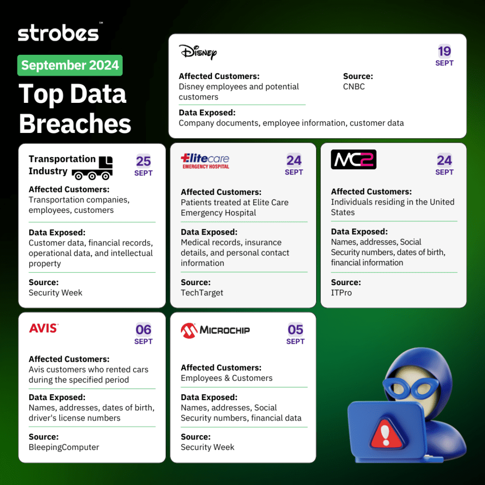 Data Breaches for the Month September 2024 - Strobes Security