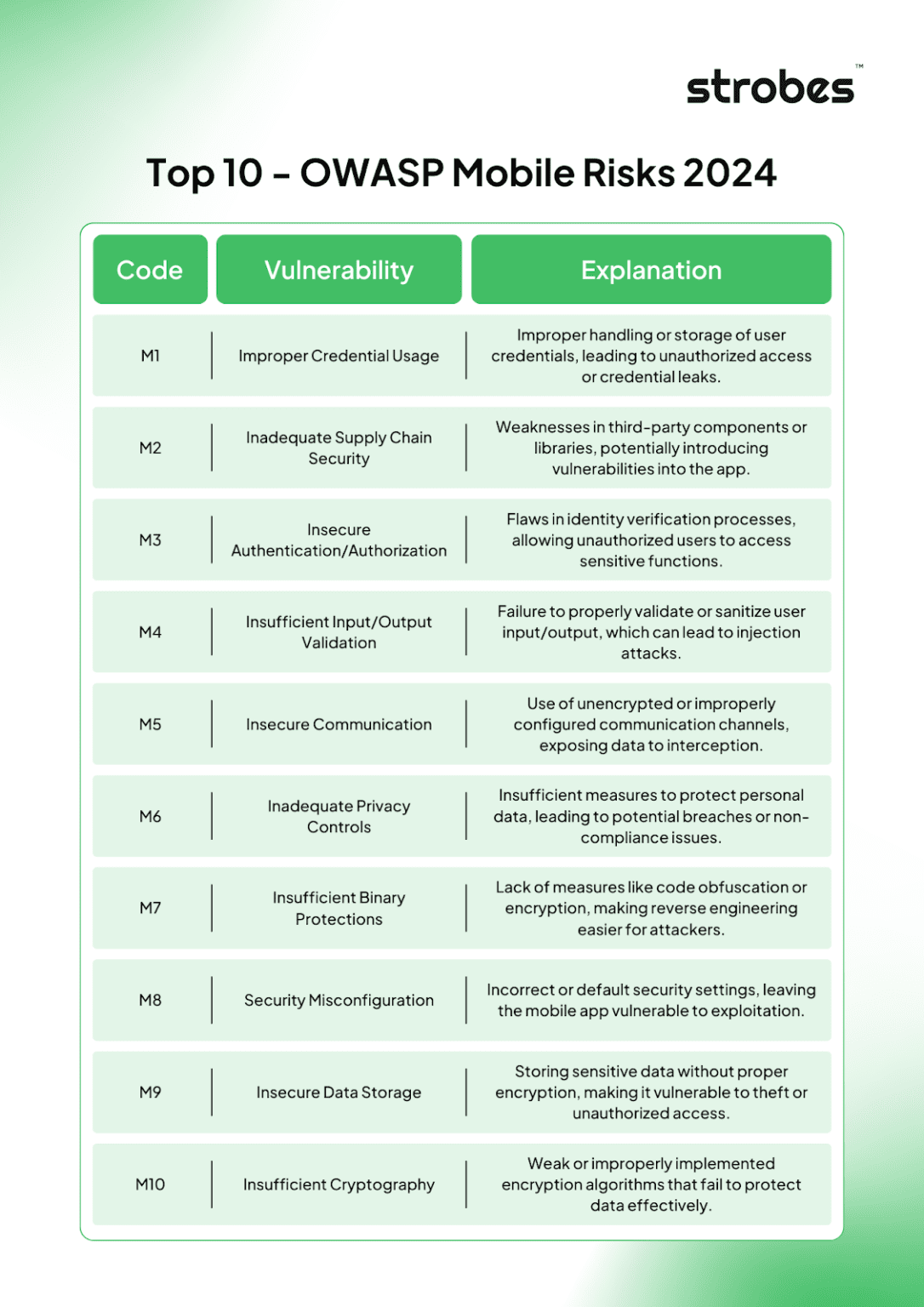 OWASP Mobile Top 10 Vulnerabilities [2024 Updated] - Strobes Security