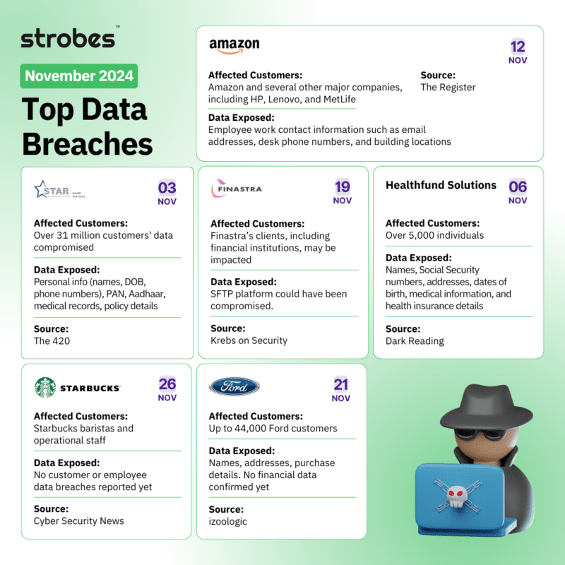 Major Data Breaches of November 2024 - Strobes Security