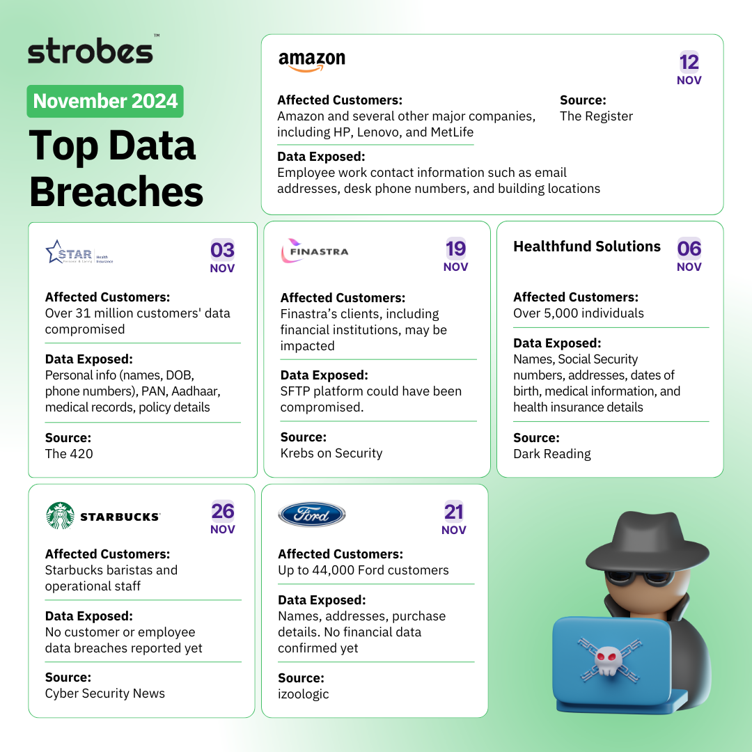 Major Data Breaches of November 2024 - Strobes Security