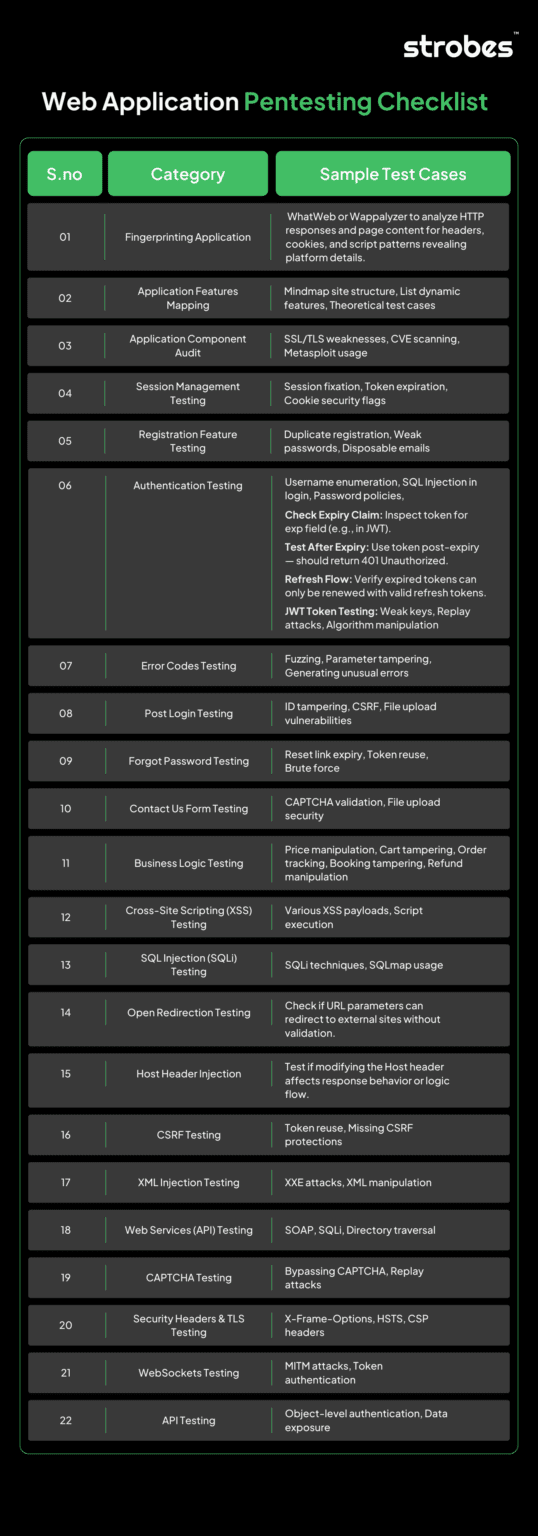 Your Go-To Web Application Pentesting Checklist - Security Boulevard