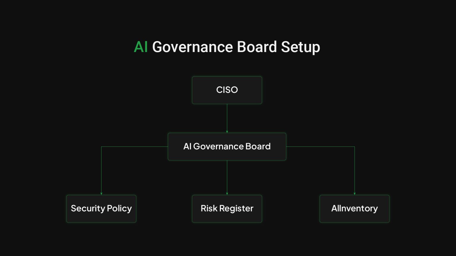 AI Governance Framework: Secure AI with Policy & Controls