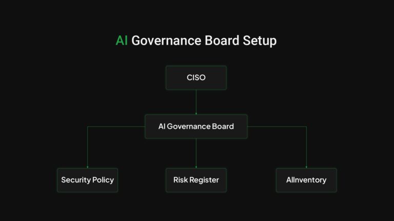 AI Governance Framework: Secure AI with Policy & Controls