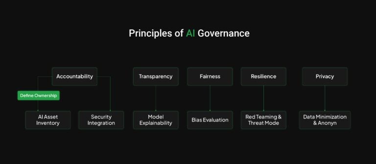 AI Governance Framework: Secure AI with Policy & Controls