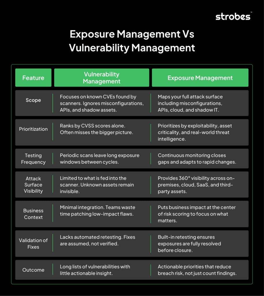 Exposure Management vs Vulnerability Management | Strobes