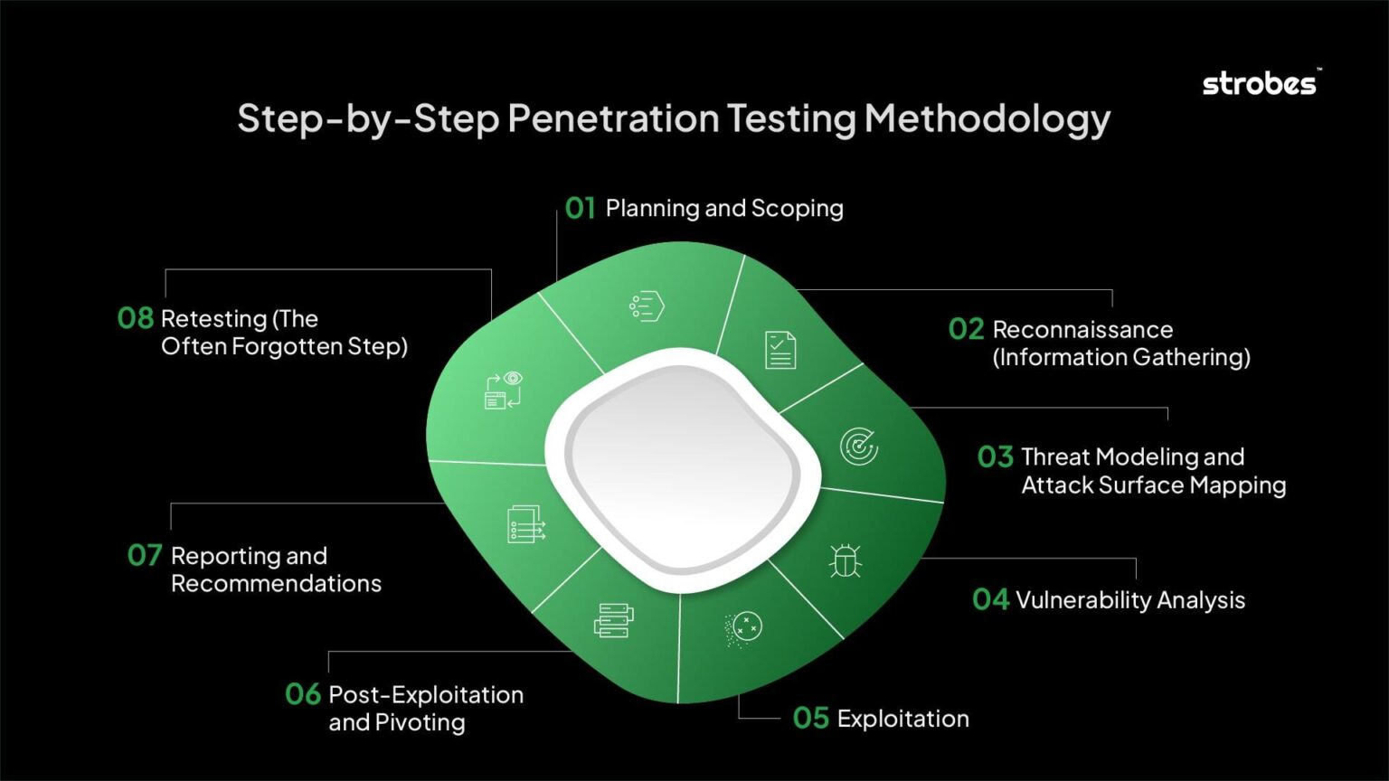 Penetration Testing Methodology: Step-by-Step Breakdown for 2025 ...